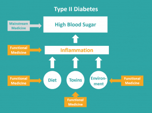 Functional Medicine – Dr. Bob Milham, D.C.